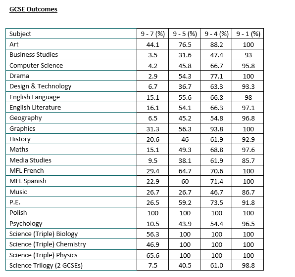 Key Stage 4 Examination Results Latest